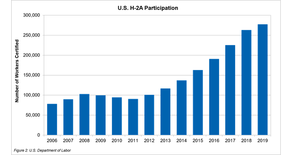 Northeast H-2A Participation Wages Increase