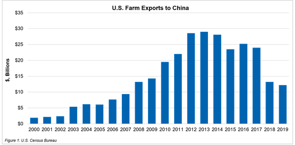 U.S.-China "Phase One" Trade Update
